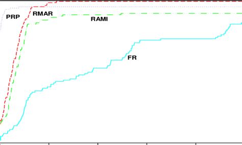 Performance Profile Based On The CPU Time Download Scientific Diagram