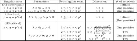 Table 1 From Multiple Solutions For Quasi Linear Pdes Involving The Critical Sobolev And Hardy