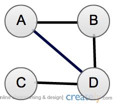 Graph Adjacency Matrix In Java Stack Overflow