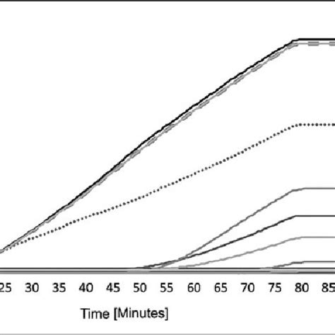 F0 Value Calculated For Each Biological Indicator On Different Points Download Scientific