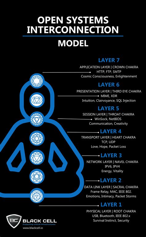 OSI Model From A Different Angle Infographic Black Cell