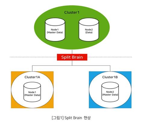 에스코어 Redis 클러스터에서 Split Brain 상황의 대비책
