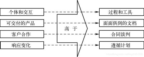 【软件测试基础理论知识】1 3软件开发模型之—敏捷开发（敏捷模型） 什么是敏捷开发模型 csdn博客