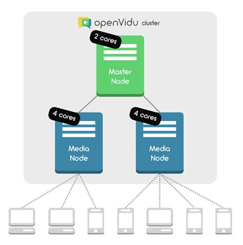 openvidu load balancing issues developing apps openvidu
