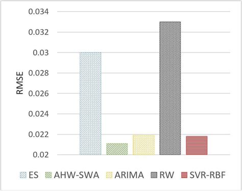 Performance Comparison For The Month Data Forecasting Level Using The