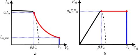 Output Characteristic Curve Of Single PV Unit A IV Characteristic Download Scientific