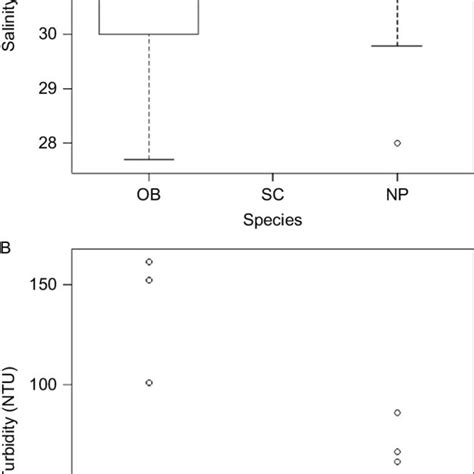 Box And Whisker Plots Showing The Minimum And Maximum Values Median Download Scientific