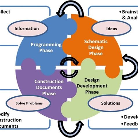 Pdf Exploring The Architectural Design Process Assisted In