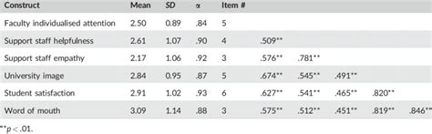 Descriptive Statistics Reliability And Inter Correlations Download Table