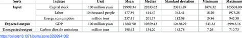System Of Regions Carbon Emission Performance Input Output Index