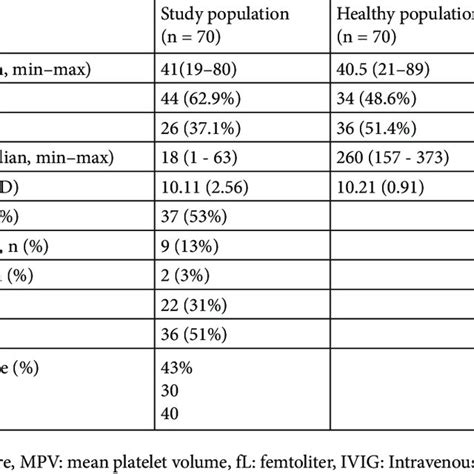 Baseline Characteristics Of The ITP Patients And The Healthy Population