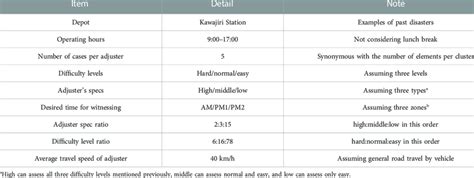 common settings for each instance download scientific diagram