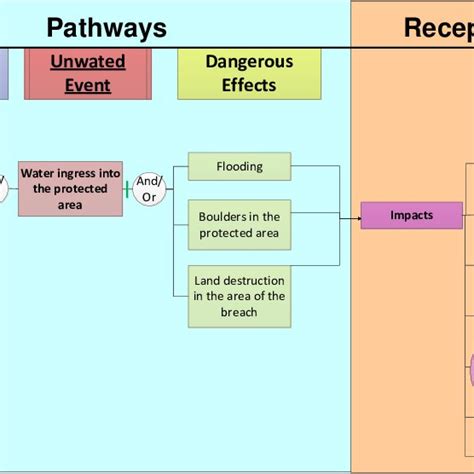 Example Of The Source Pathway Receptor Consequence Scenario Figure