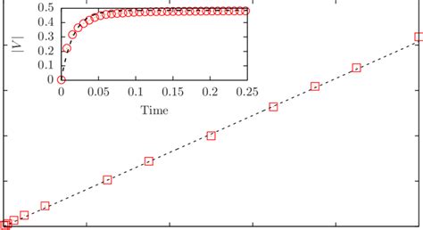 Rotational Stokes Number As A Function Of Fiber Linear Density Red