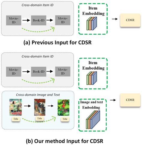 논문 리뷰 Hierarchical Attention Fusion Of Visual And Textual Representations For Cross Domain