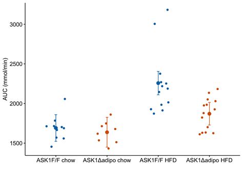 4 Plotting Models Statistics For The Experimental Bench Biologist