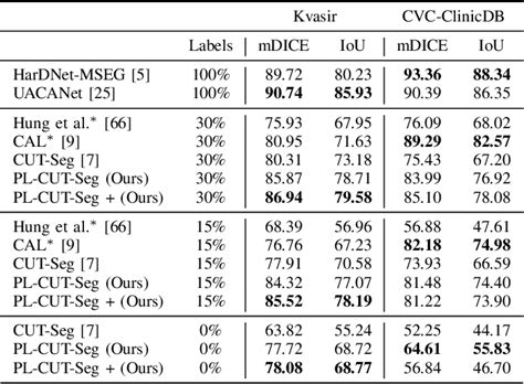 Table Ii From Self Supervised And Semi Supervised Polyp Segmentation Using Synthetic Data