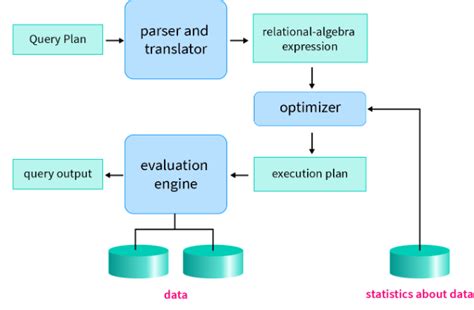 Sql Query Optimization Improving Efficiency In Database Operations By Bhavya Gudla Medium