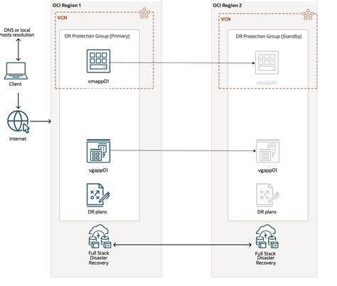 在 Oracle Cloud Infrastructure Full Stack Disaster Recovery 中啟用自訂前置檢查