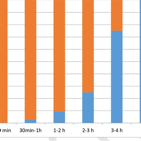 The Relationship Between Duration Of Operation And Development Of Ppc