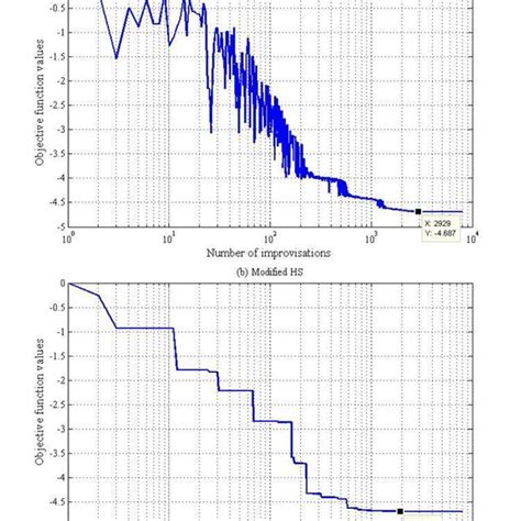 a convergence of the minimization of the rosenbrock s banana function