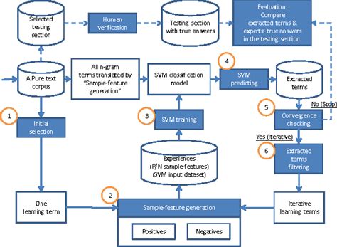 Figure 1 From Iterative Chinese Bi Gram Term Extraction Using Machine