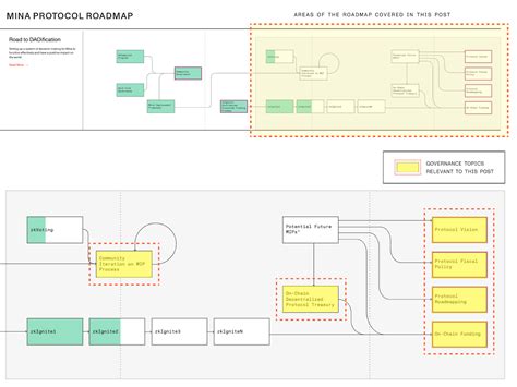 Next Steps For Mina Protocols Governance Mina Protocol