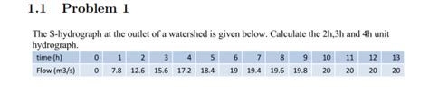 Solved The S Hydrograph At The Outlet Of A Watershed Is Chegg