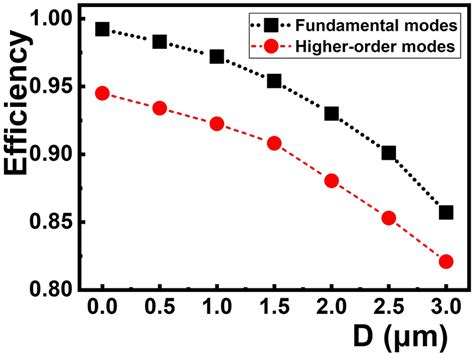 Mismatch Analysis Of All Fiber Coherent Beam Combiners Based On The Self Imaging Effect High