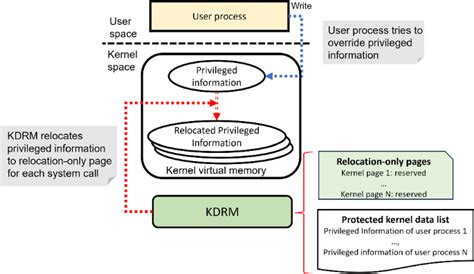 Mitigation Of Privilege Escalation Attack Using Kernel Data Relocation