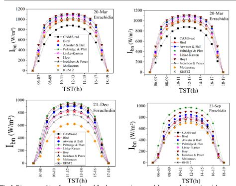 Figure 1 From Assessment Of Hourly Solar Direct Normal Irradiance Using