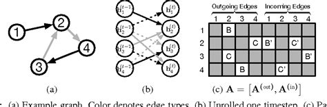 Graph Convolutional Network Gcn Graph Neural Networks Graph Nets