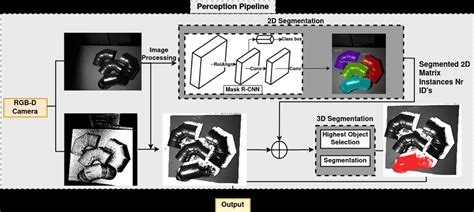 Perception Pipeline For Image Segmentation Adapted From 30