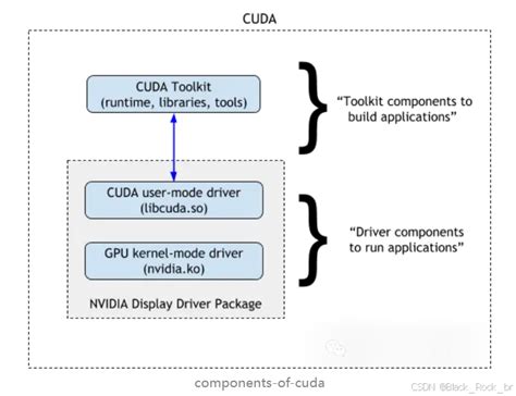 Gpu 通用手册:裸机、docker、k8s 环境实战宝典 Csdn博客 Gpu 通用手册:裸机、docker、k8s 环境实战宝典 Csdn博客