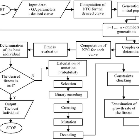 Computational Algorithm Download Scientific Diagram