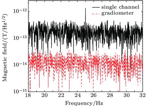 The Response To Visual Stimuli At A Fixed Frequency Of 125 Hz The Psd