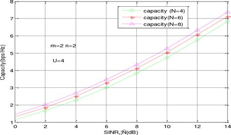 Figure 4 From Ofdm Spatial Multiplexing Usage In A Multiuser Environment For Sinr Analysis Of
