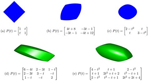 논문 리뷰 Generalized Ellipsoids