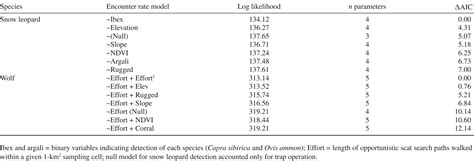 Predator Niche Overlap And Partitioning And Potential Interactions In