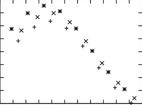 The Crossover Scaling Plot D − Dcj 2 L 1ν ⊥ Versus L − ˙ X χ F