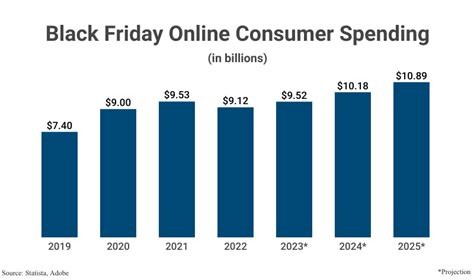 Black Friday Statistics 2024 Sales Data By Year