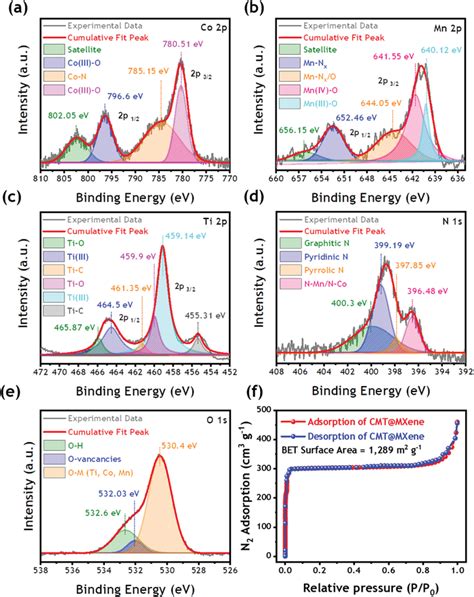 Material Characterizations Of Cmt Mxene Pure D Mxene And Pure Tcpp