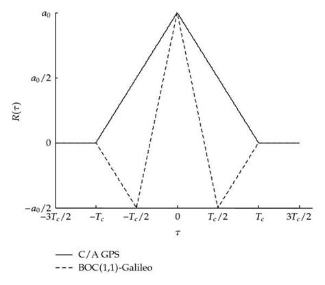 Correlation Functions In The Absence Of Mp Signals For Both Ca Gps And Download Scientific