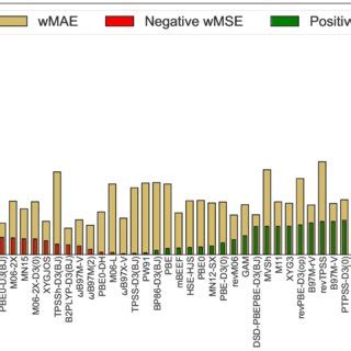 Weighted Mean Absolute Error WMAE And Weighted Mean Signed Error Download Scientific Diagram