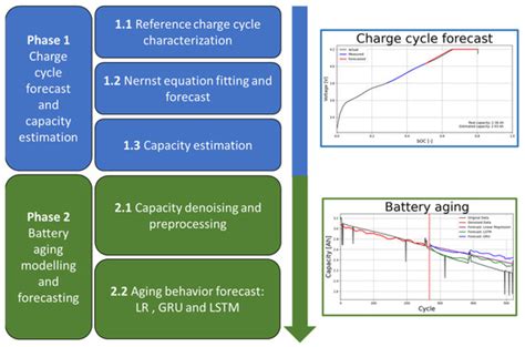 Batteries Free Full Text Real Time Lithium Battery Aging Prediction