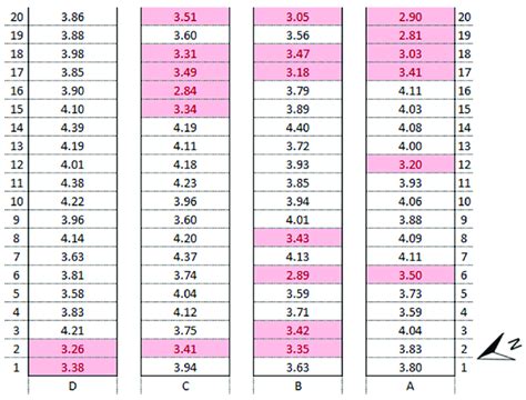 Division Of Plots According To The Value Of The Lower Quartile Of