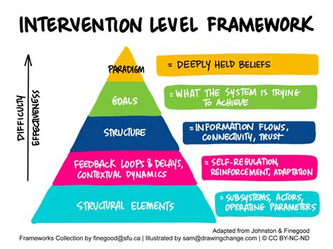 Intervention Level Framework Complex Systems Frameworks Collection