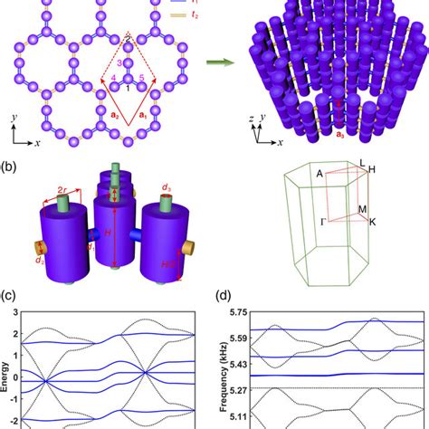 A Lattice Model Of The 2d Composite Square Root Lattice And A Download Scientific Diagram