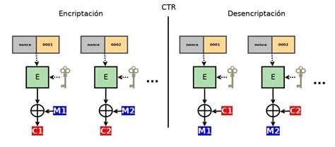 Procesador Criptográfico Cifrado Simétrico Por Bloque Servernet