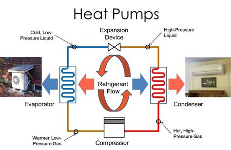 Understanding The Inner Workings Of Residential Heat Pumps